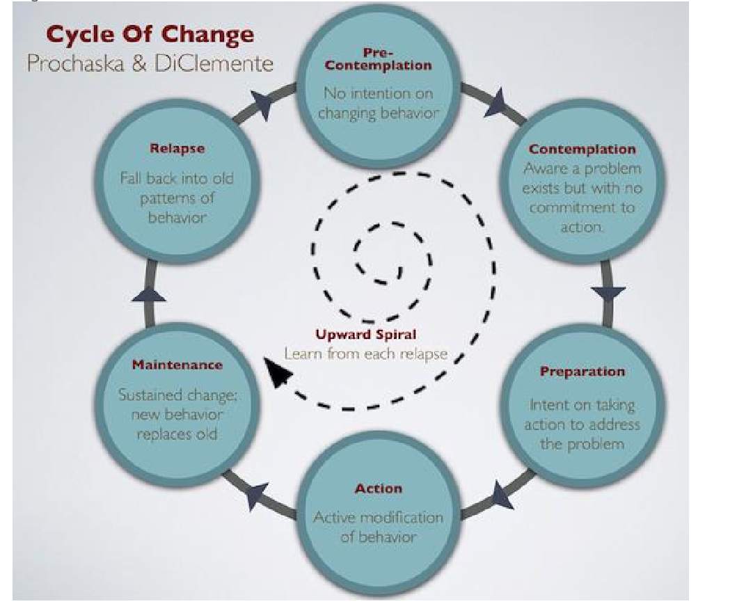 The Cycle of Change – Jonathan Pointer – Psychotherapeutic Counsellor ...