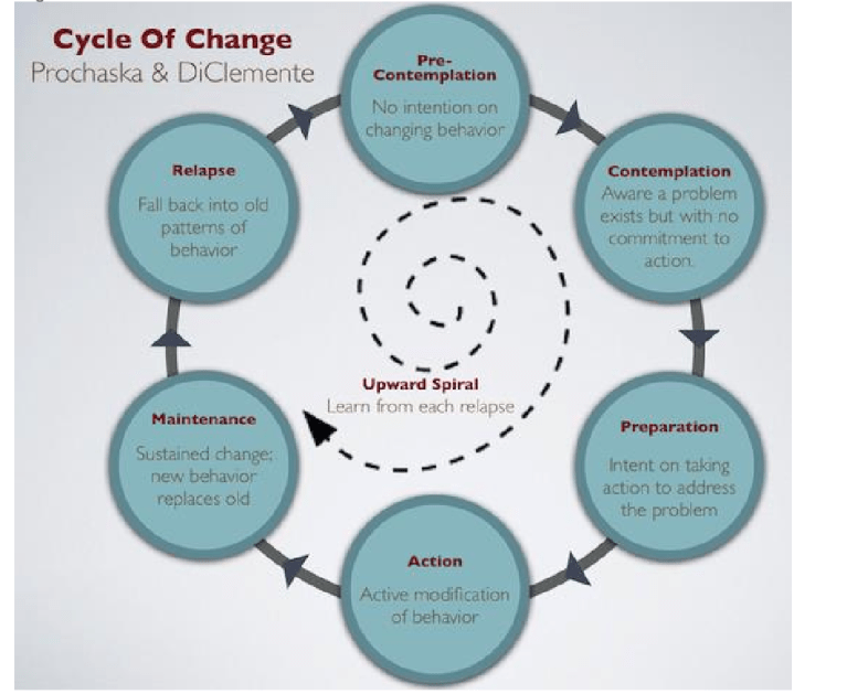 The Cycle of Change – Jonathan Pointer – Psychotherapeutic Counsellor ...