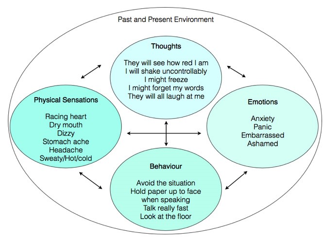 What is CBT? (Cognitive Behavioural Therapy) – Jonathan Pointer ...